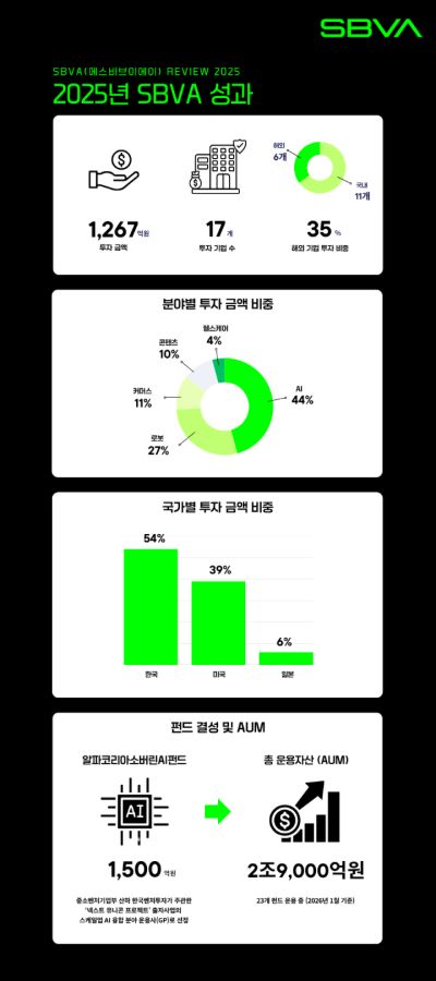 SBVA, 지난해 1267억원 투자.. "올해 AI·딥테크 집중 육성할 것" | 삼프로TV